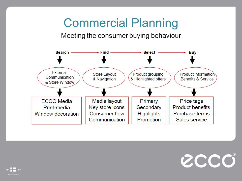 What Is Commercial Planning In Retail? - TechShim